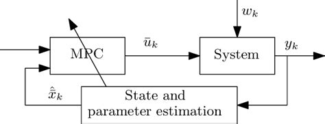 Overview Of Mpc Loop Download Scientific Diagram