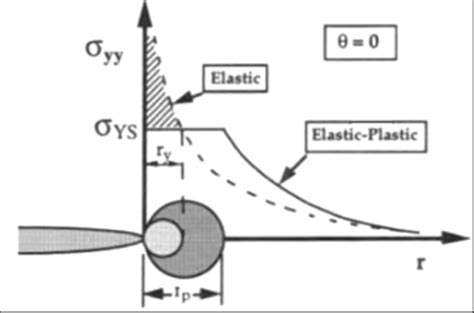 Crack Tip Stress Distribution [12] Download Scientific Diagram