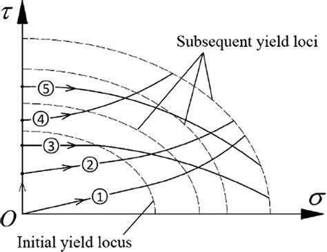 Loading Loci For Isotropic Hardening Materials Download Scientific Diagram