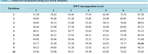Table 2 From An Efficient Framework For Indian Sign Language