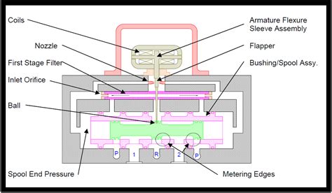 Servo Valves 101 United Servo Hydraulics Inc