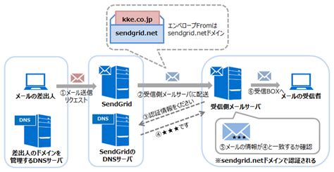 sendgridからメール送信する場合のspfとdkimの認証の仕組み 前編 sendgridブログ