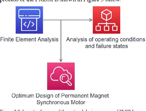 Figure 3 From Parameter Optimization Design Of Pmsm Semantic Scholar