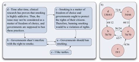 Social Argumentation Framework A Arguments And Attacks B Votes This
