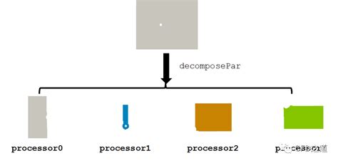 OpenFOAM 并行计算