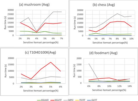 Runtime Of Five Algorithms For Four Databases Download Scientific Diagram
