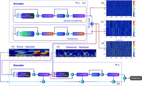 wavelet gated multiformer with a encoder b random batch output