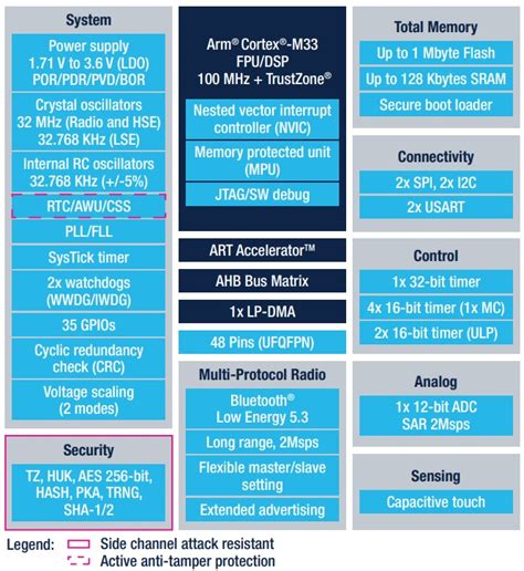 La Serie Di Mcu Di Stmicroelectronics Stm32wba Elettronica Open Source