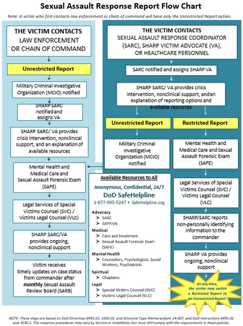 Sexual Harassmentassault Response And Prevention Sharp Joint