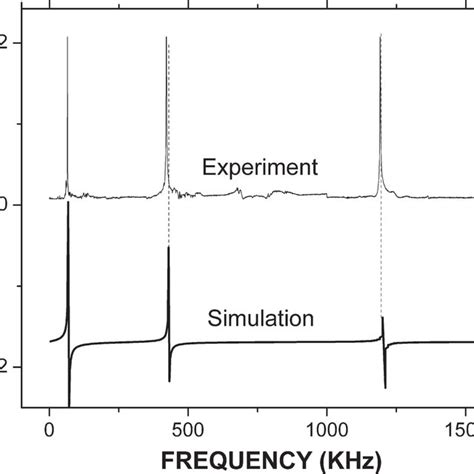 Experimental And Modeled Free Vibration Modes In Flexural Vibration