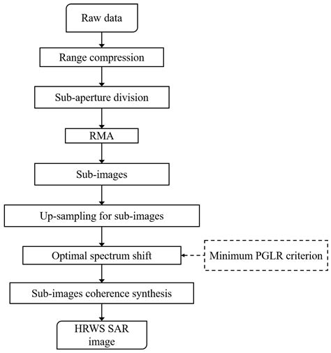 Accuracy Improvement Of High Resolution Wide Swath Spaceborne Synthetic Aperture Radar Imaging