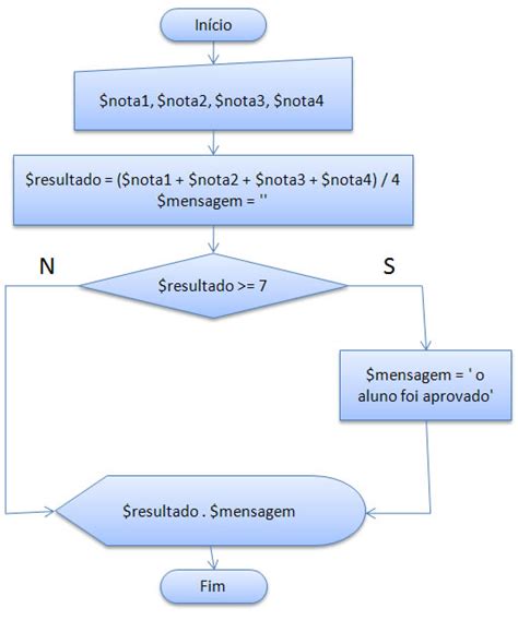 If Else E Elseif As Estruturas De Controle No Php Aprender Php