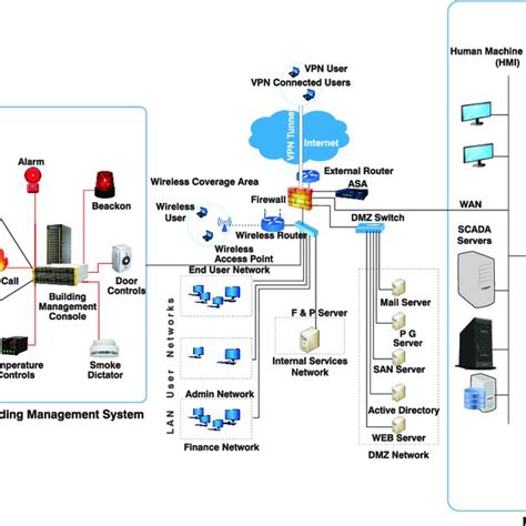 An Example Industrial IoT Network Download Scientific Diagram