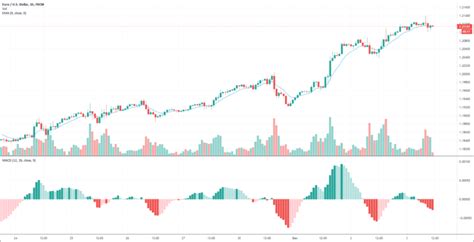 Macd Histogram • Does It Actually Work • Rating 6 10 • Afm