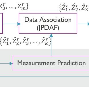 Multi Object Tracking Module Radial Velocity Download Scientific Diagram