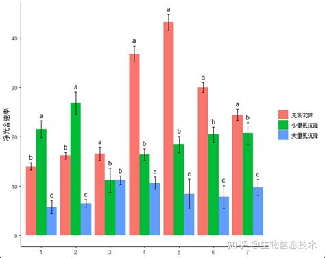 分组柱状图添加误差棒和显著性差异标记 知乎
