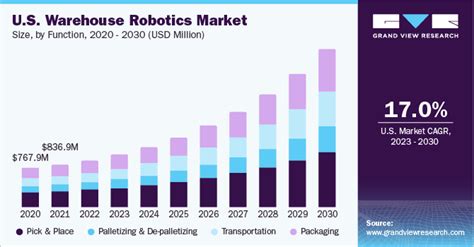 warehouse robotics market size and trends report 2030