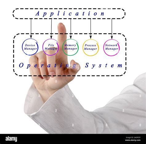 Applications And Operating System Stock Photo Alamy