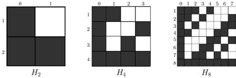 Hadamard Matrices Of Order 2 4 8 Which Are Unique Up To Equivalence Download Scientific
