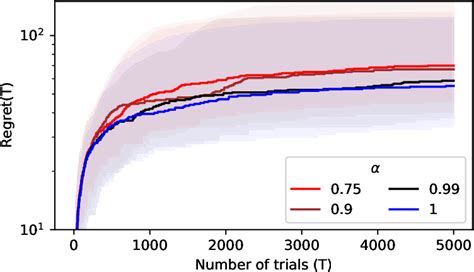 figure 3 from generalized regret analysis of thompson sampling using