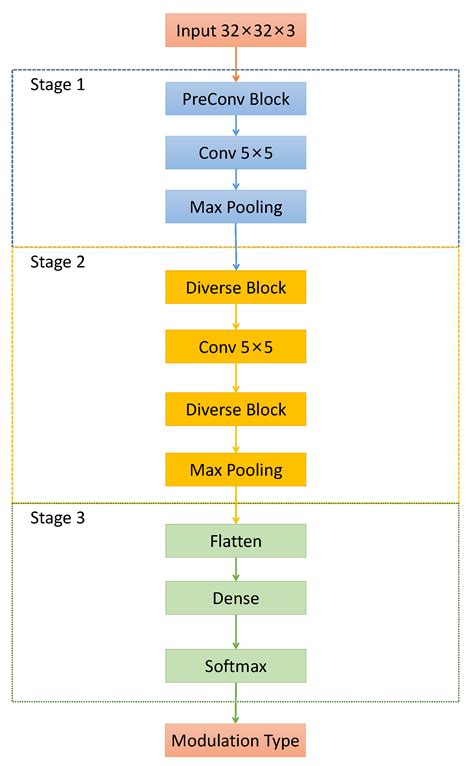 Deep Learning Based Modulation Recognition For Low Signal To Noise Ratio Environments