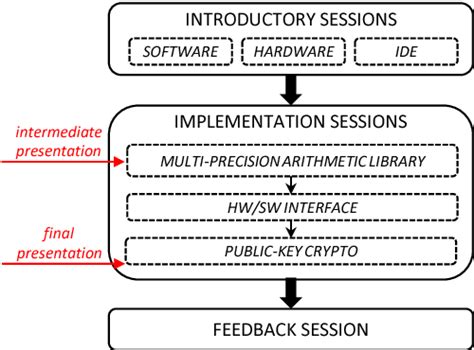 Figure 1 From Teaching HW SW Codesign With A Zynq ARM FPGA SoC