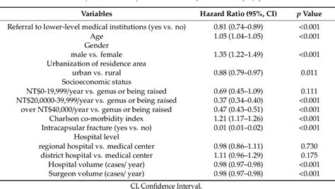 Table 2 From Artificial Neural Network And Cox Regression Models For Predicting Mortality After