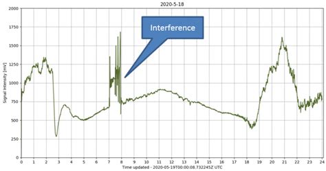 VLF Receiver For SID Monitoring PhysicsOpenLab