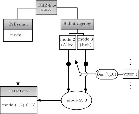Anonymous Voting For Multi Dimensional Cv Quantum System