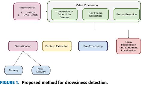 table 1 from facial feature based drowsiness detection with multi scale