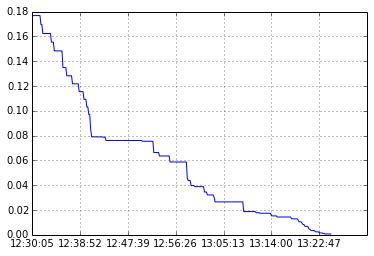 Matplotlib How Can I Plot Two Different Spaced Time Series On One Same Plot In Python Stack