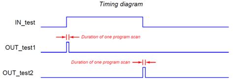 Contacts And Coils In PLC Ladder Logic PLC Training PLC Tutorials