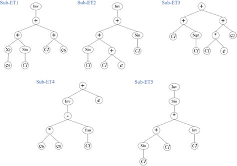 Expression Tree Language 5 Sub Expression Trees Of The First Model Download Scientific Diagram