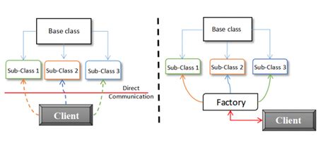 Factory Method Design Pattern With Python
