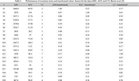 Table 1 From An Inventory Classification Model For Multiple Criteria Abc Analysis Semantic Scholar