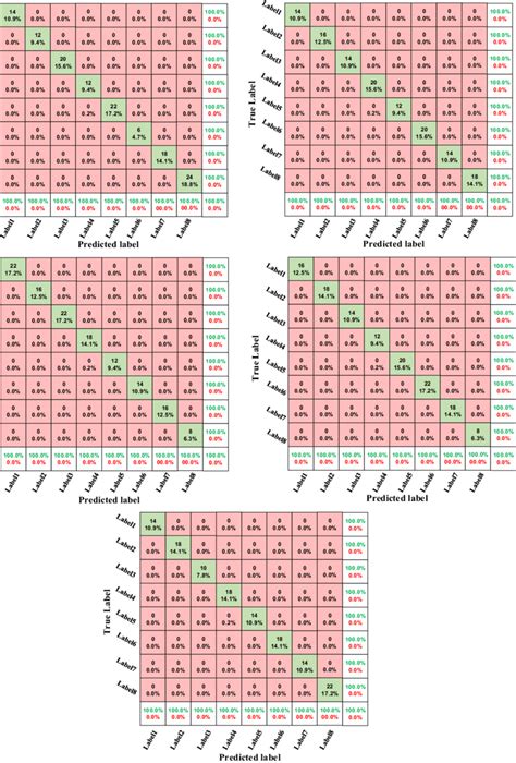 Testing Accuracies Of Fivefold Cross Validation Under The Working Download Scientific Diagram