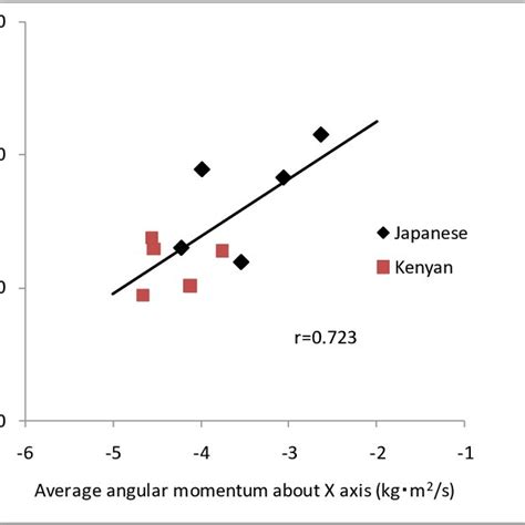 Figure Relationship Between Average Angular Momentum About