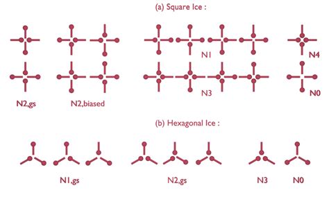 A Vertex Types For Square Ice B Vertex Types For Hexagonal Ice Download Scientific