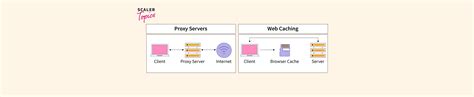 proxy servers and web caching scaler topics