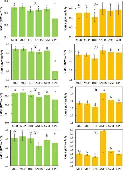 The Results Of Lsd Method In The Training And Test Phases By Four