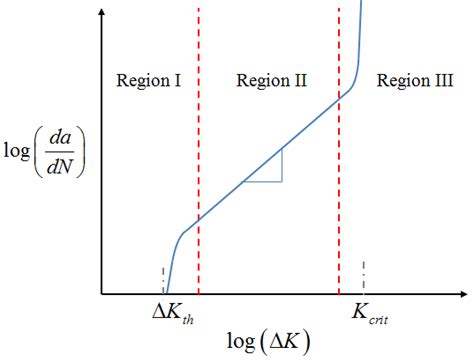 A Typical Fatigue Crack Propagation Behavior Download Scientific Diagram