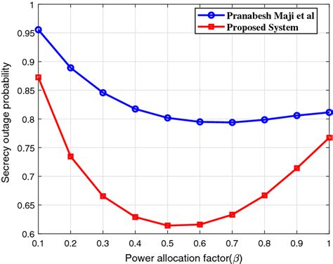 Performance Comparison Of Proposed System With An Existing System Model