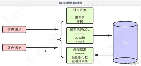 Java连接数据库 JDBC非常重要 CSDN博客