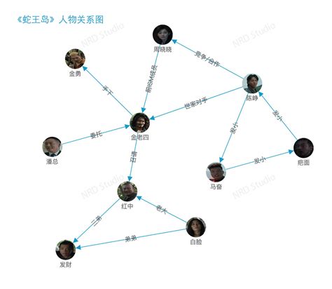 蛇王岛2021电影人物关系图谱 微系