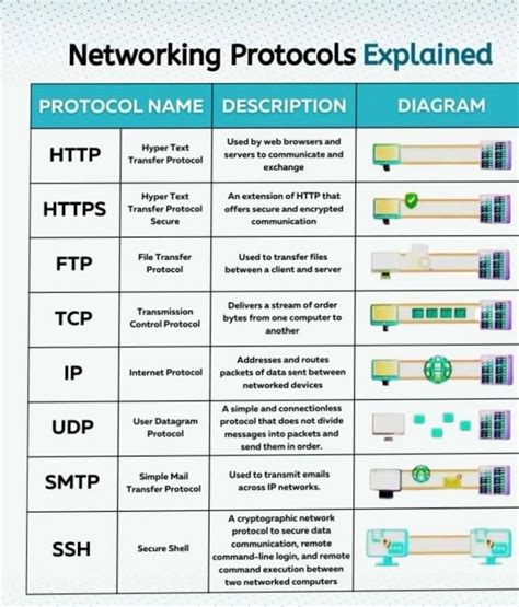 Vιηαү үα∂αv विनय यादव On Linkedin Derstanding Network Protocols The Backbone Of Digital