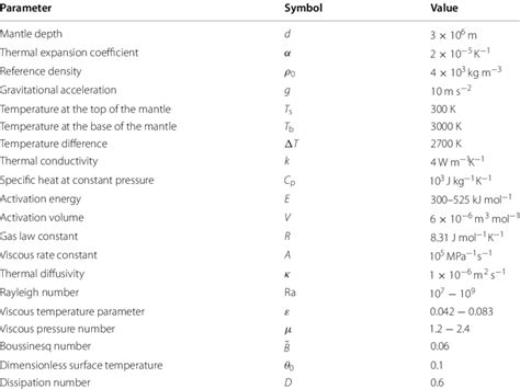 Typical Parameter Values For Mantle Convection With Variable Viscosity