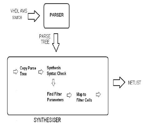 Block Diagram Of The Filter Synthesis System Download Scientific Diagram