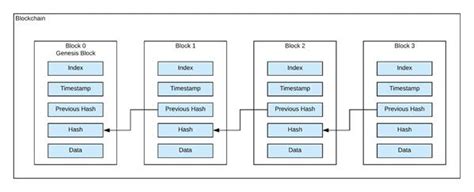Building A Blockchain In Net Core Basic Blockchain