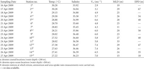 sampling date station number temperature salinity at the surface and