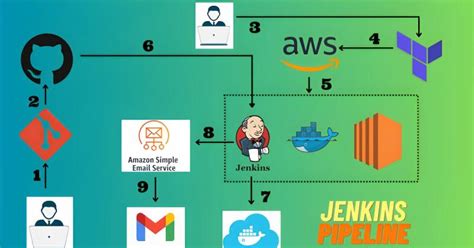 dushyant kumar on linkedin project title jenkins declarative pipeline